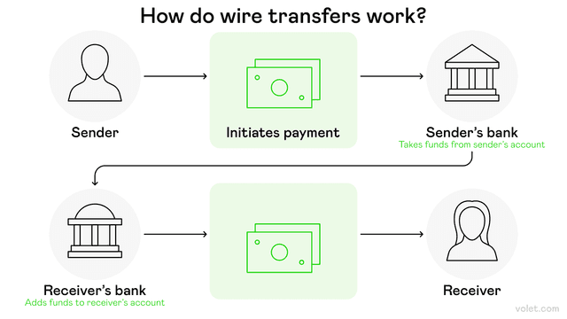 Best Money Wire Transfer Services for Fast & Secure Payments