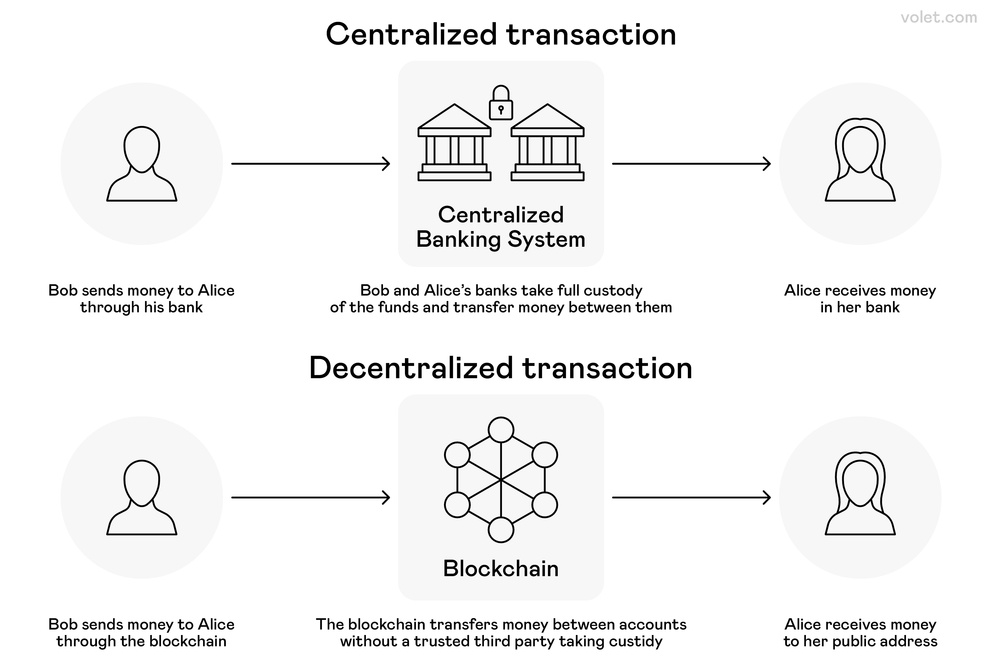 decentralization banking